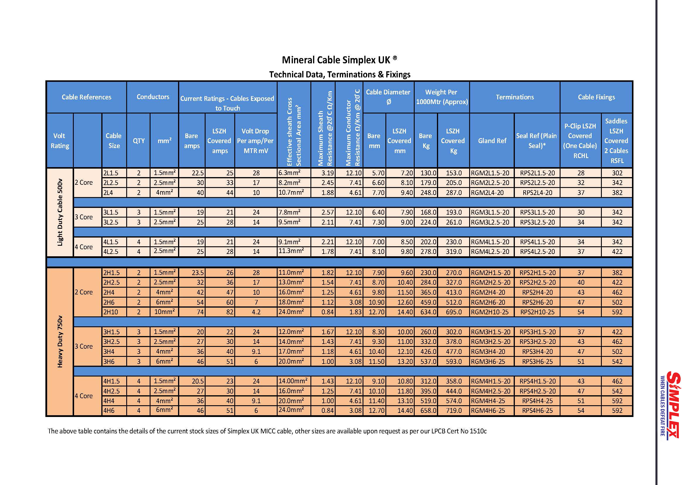 Simplex cables - MINERAL INSULATED CABLES - CABLES DEFEAT FIRE
